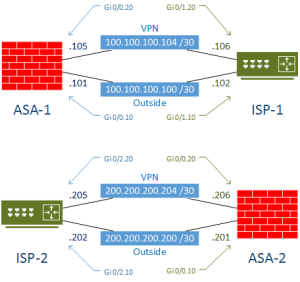 ASA Route Based VPN - Network Direction