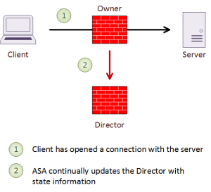 ASA Cluster - Network Direction
