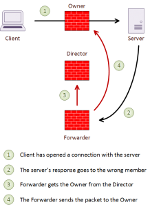 ASA Cluster - Network Direction