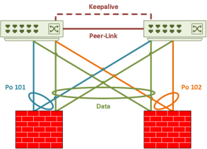 ASA Cluster Configuration - Network Direction