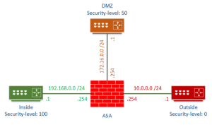 ASA - Security Levels - Network Direction