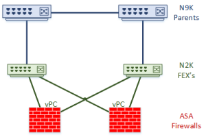 Dynamic Routing and FEX - Network Direction