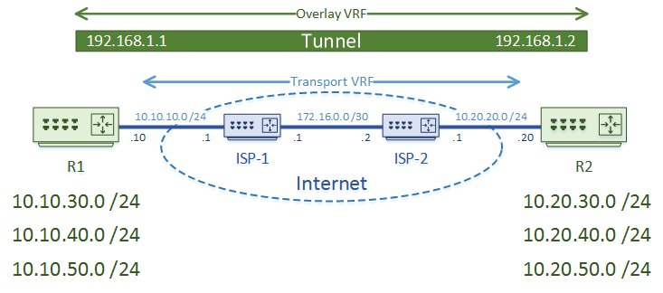 Lab: GRE Tunnels and Front Door VRF's - Network Direction