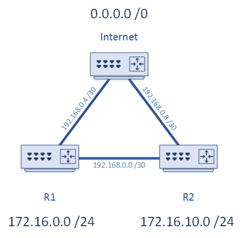 LAB: Redistributing Routes into IS-IS - Network Direction
