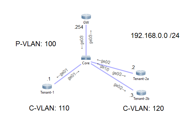 PVLAN LAB #1 - Network Direction
