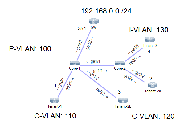 PVLAN LAB #2 - Network Direction