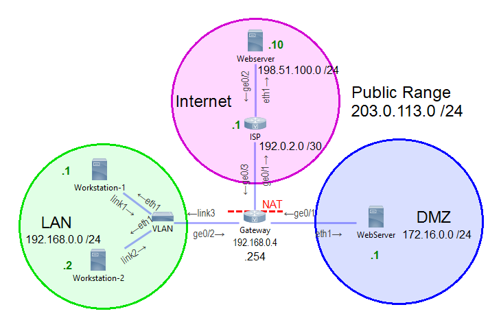 Lab: Network Address Translation - Network Direction