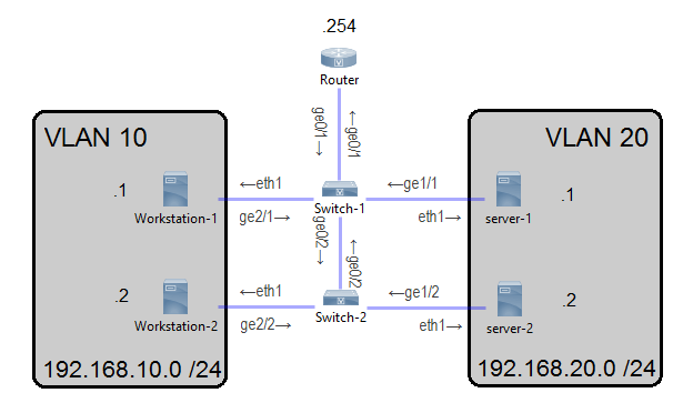 Lab: VLAN Trunking and Tagging - Network Direction
