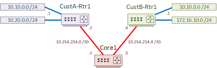 VRF Lab 2 - Network Direction