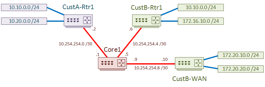 VRF Lab 2 - Network Direction