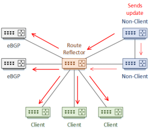 BGP in the Enterprise - Network Direction