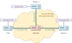 DMVPN - How to Configure Phase 1, 2, and 3 | Network Direction
