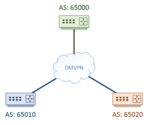 Dynamic Routing Protocols with DMVPN - Network Direction