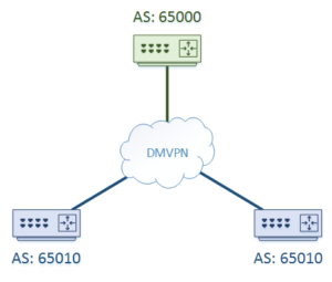 Dynamic Routing Protocols with DMVPN - Network Direction