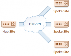 DMVPN Tunnels | Using NHRP and GRE to Create Scalable Tunnels