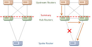 EIGRP Design - Network Direction