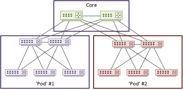 FabricPath - Network Direction