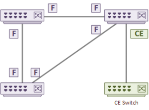 FabricPath - Network Direction