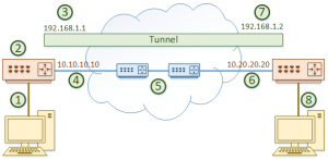 GRE Tunnels - Network Direction