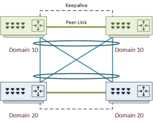 Back-to-Back vPC - Network Direction