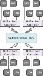 ASIC's in Nexus Switches - Network Direction