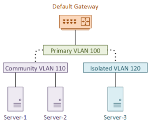 Private VLANs - Network Direction