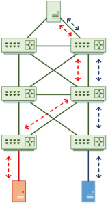 Routing Design - Network Direction