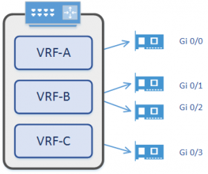 VRF Lite - Network Direction