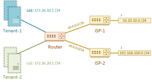 VRF Lite - Network Direction