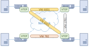 VXLAN Overview - Network Direction