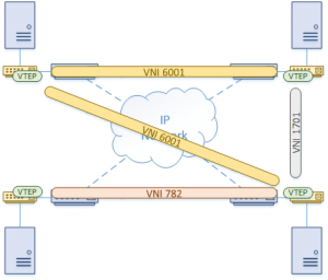 VXLAN Overview - Network Direction