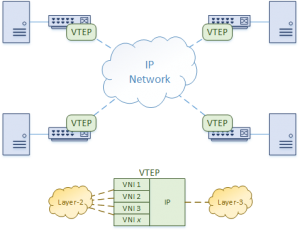 VXLAN Overview - Network Direction