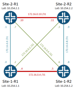 VXLAN/EVPN and Multihoming - Network Direction