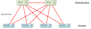 Hierarchy Design Part 1 - Network Direction
