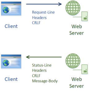 HTTP Protocol - Network Direction