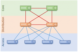 Hierarchical Network Model - Network Direction