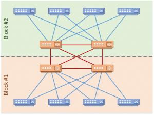Hierarchical Network Model - Network Direction