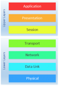 OSI Model - Network Direction