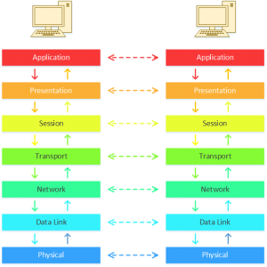 OSI Model - Network Direction