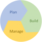 Network Lifecycle - Network Direction