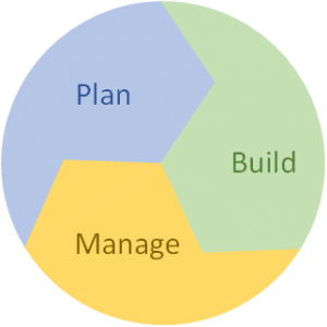 Network Lifecycle - Network Direction