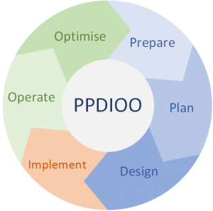 Network Lifecycle - Network Direction