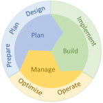 Network Lifecycle - Network Direction