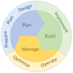 Network Lifecycle - Network Direction